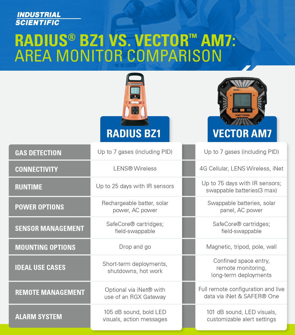 How to Choose the Right Area Gas Monitor: Radius BZ1 vs. Vector AM7