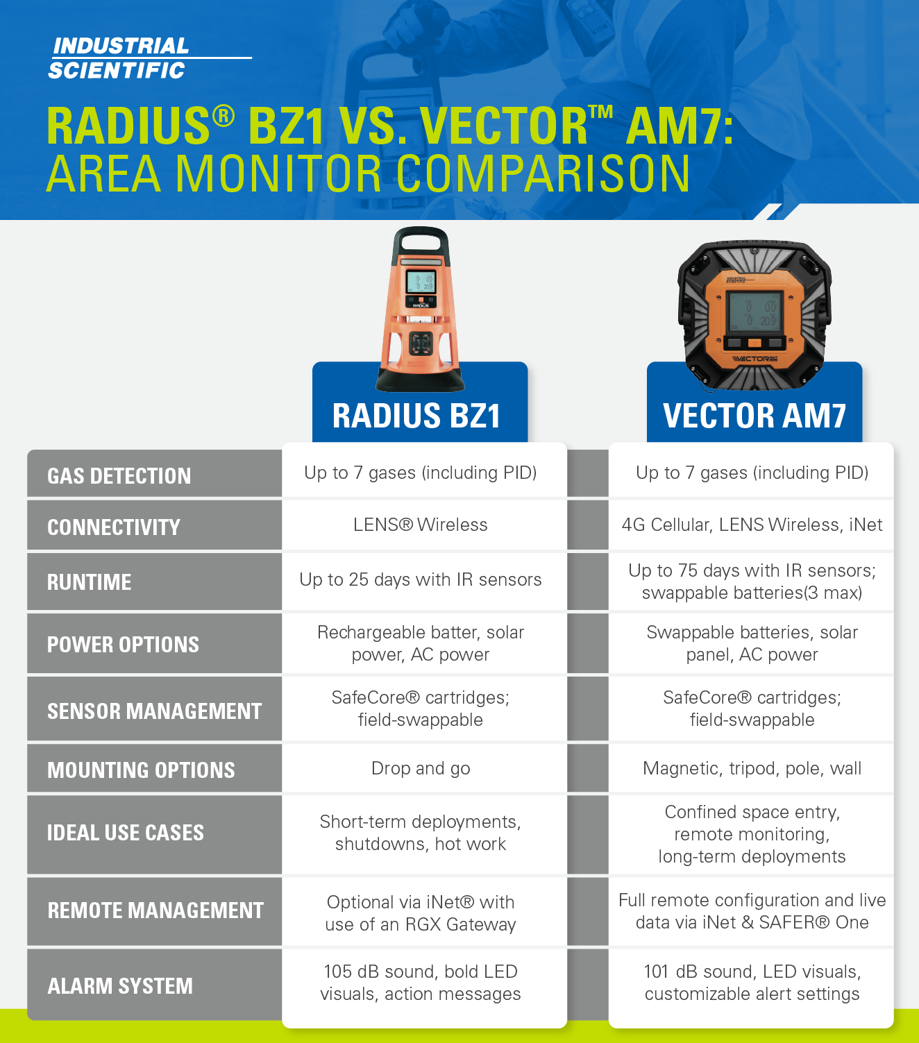 How to Choose the Right Area Gas Monitor: Radius BZ1 vs. Vector AM7