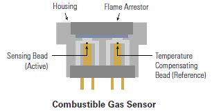 Combustible Gas Detection: Infrared or Catalytic Bead Sensors?