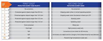 Gas Detector IP Ratings: Why do they Matter?