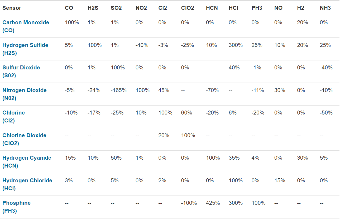 Understanding Cross Sensitivities Can Help to Keep Workers Safer